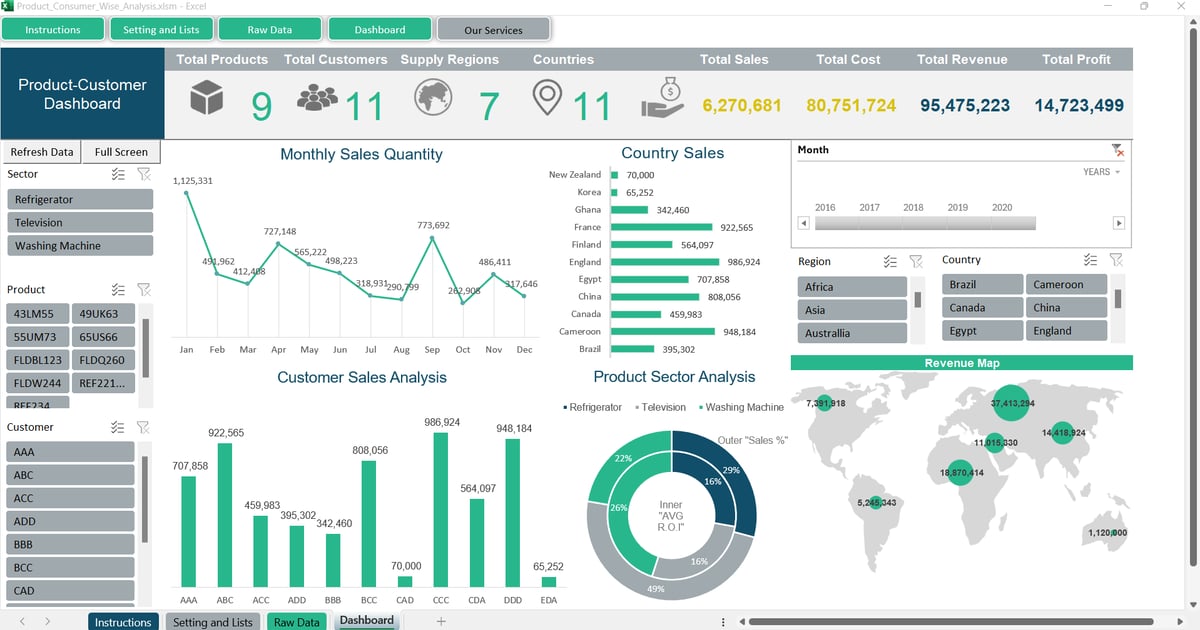 Product Consumer Wise Analysis | Excel Master