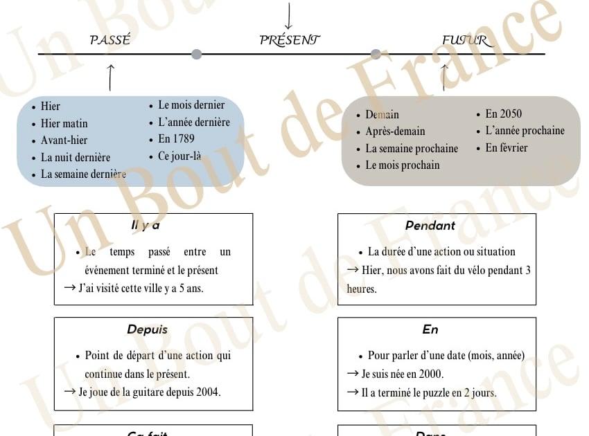 Les indicateurs de temps | Un Bout de France