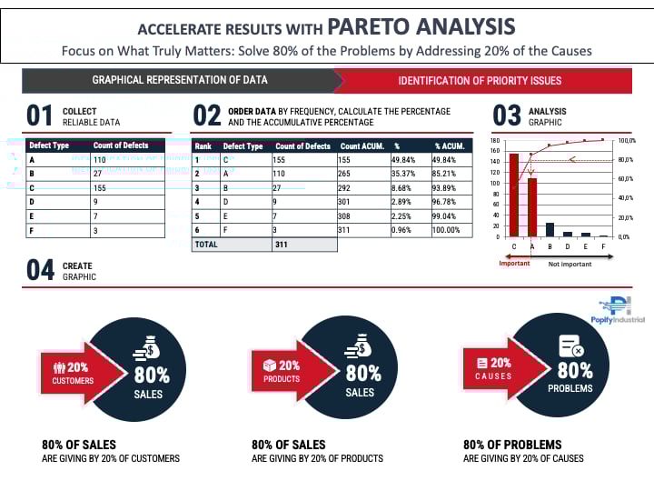 PROBLEM SOLVING - Pareto Analysis (PPT) | FactoryUniC