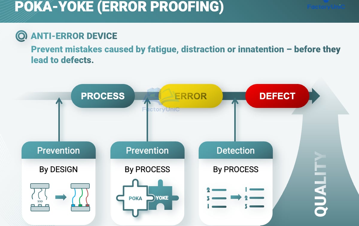 OPTIMIZATION TOOLS: Poka-Yoke (PPT) | FactoryUniC