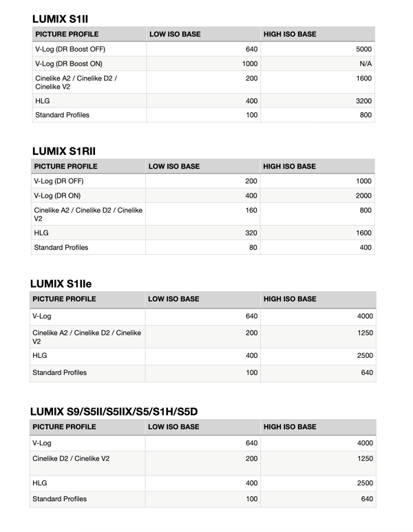 Lumix S Series Dual Native ISO Cheat Sheet
